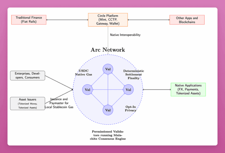 What is Arc Network? A Guide to Circle's Layer-1 Blockchain - CoinTab News